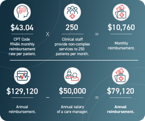 2023 Behavioral Health Integration CPT Codes: 99484, G0323, G0511