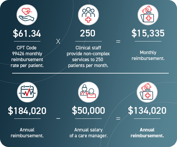2023 Principal Care Management CPT Codes: 99424, 99425, 99426