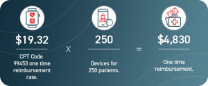 2023 Remote Patient Monitoring CPT Codes: 99453, 99454, 99457, 99458