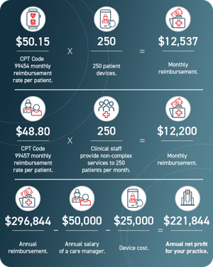 2023 Remote Patient Monitoring CPT Codes: 99453, 99454, 99457, 99458