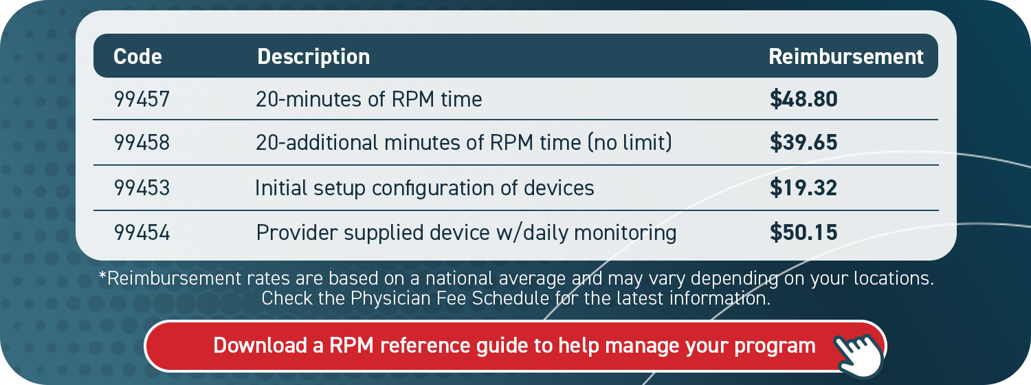 2023 Remote Patient Monitoring CPT Codes: 99453, 99454, 99457, 99458