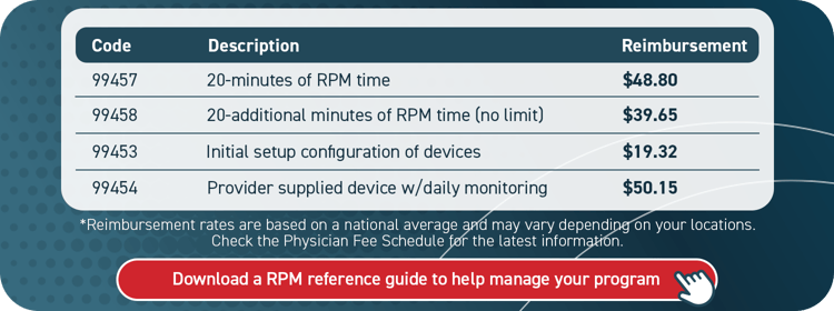 2023 Remote Patient Monitoring CPT Codes: 99453, 99454, 99457, 99458