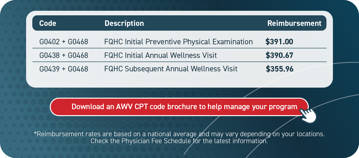 2025 Medicare Annual Wellness Visit CPT Codes: G0402, G0438, G0439