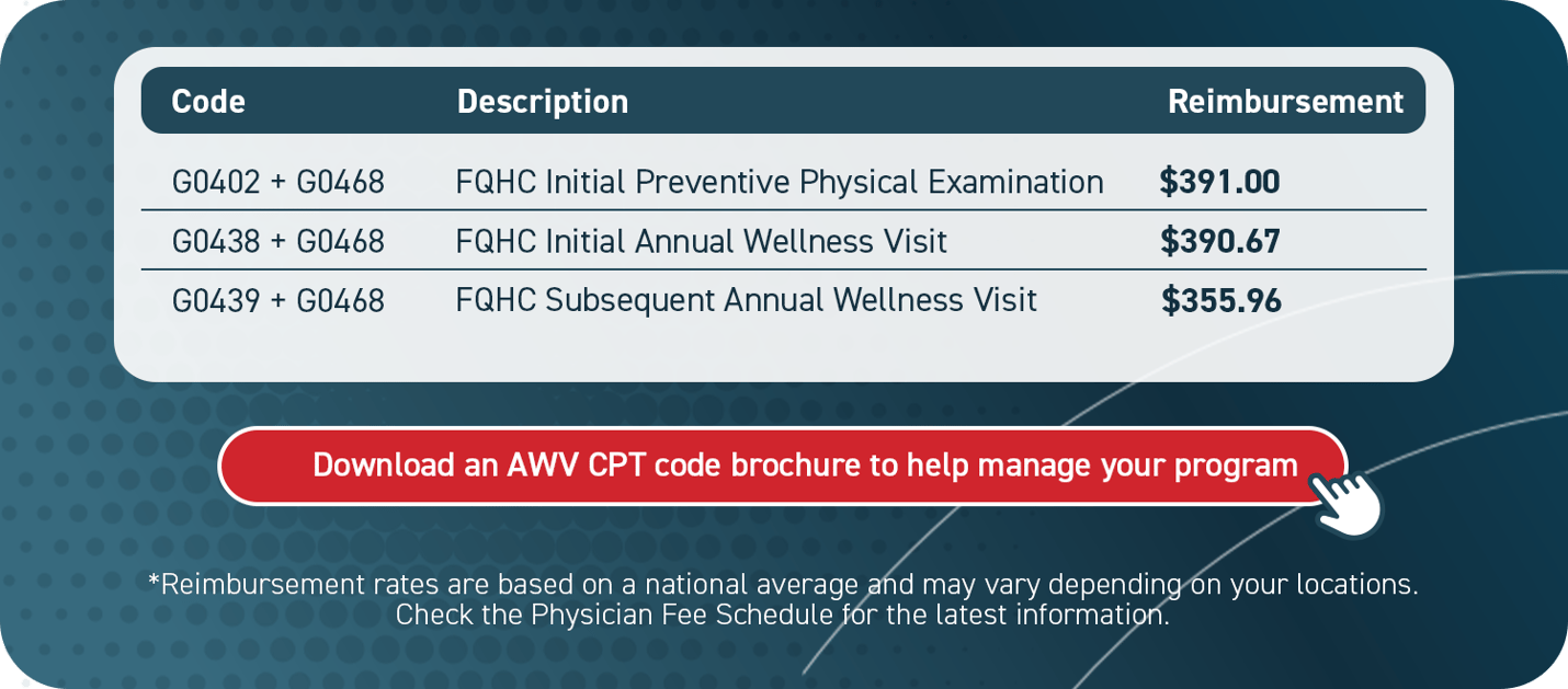 2025 Medicare Annual Wellness Visit CPT Codes: G0402, G0438, G0439
