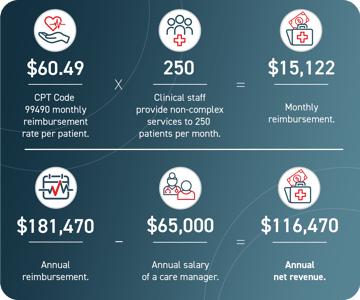 2025 Chronic Care Management CPT Codes: 99490, 99439, 99487