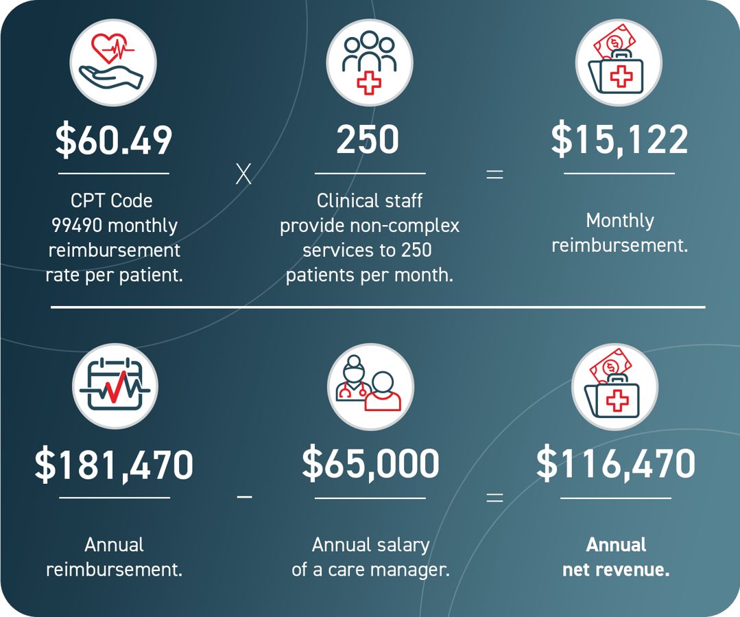 2025 Chronic Care Management CPT Codes: 99490, 99439, 99487