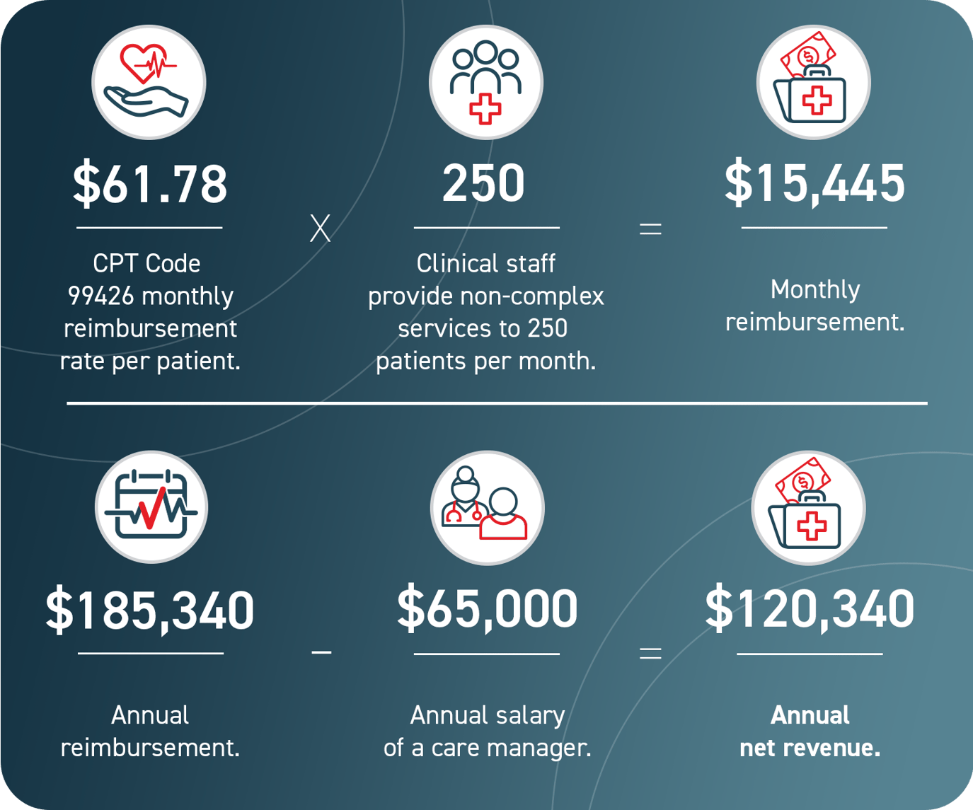 2025 Principal Care Management CPT Codes: 99424, 99425, 99426, 99427