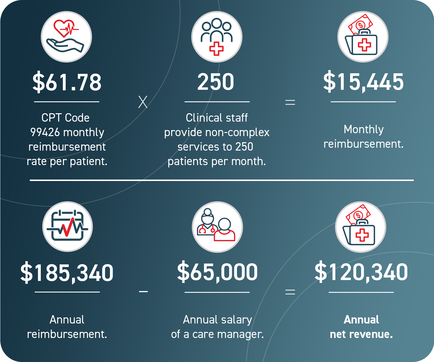 2025 Principal Care Management CPT Codes: 99424, 99425, 99426, 99427