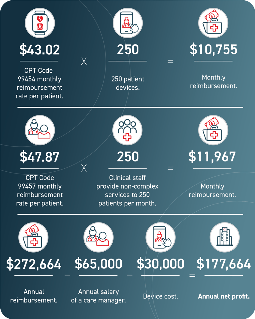 2025 Remote Patient Monitoring CPT Codes: 99457, 99453, 99454