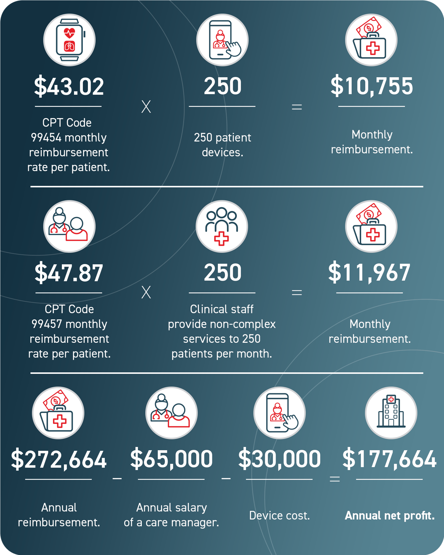 2025 Remote Patient Monitoring CPT Codes: 99457, 99453, 99454
