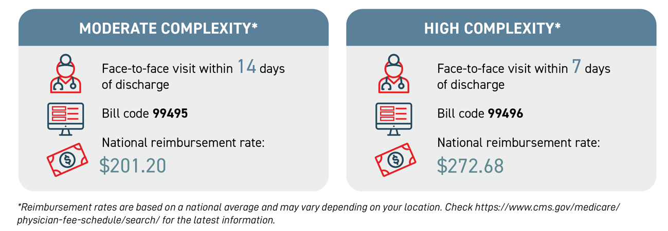 2025 Transitional Care Management CPT Codes: 99495, 99496