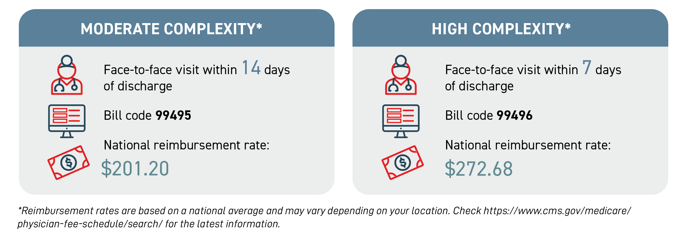 2025 Transitional Care Management CPT Codes: 99495, 99496