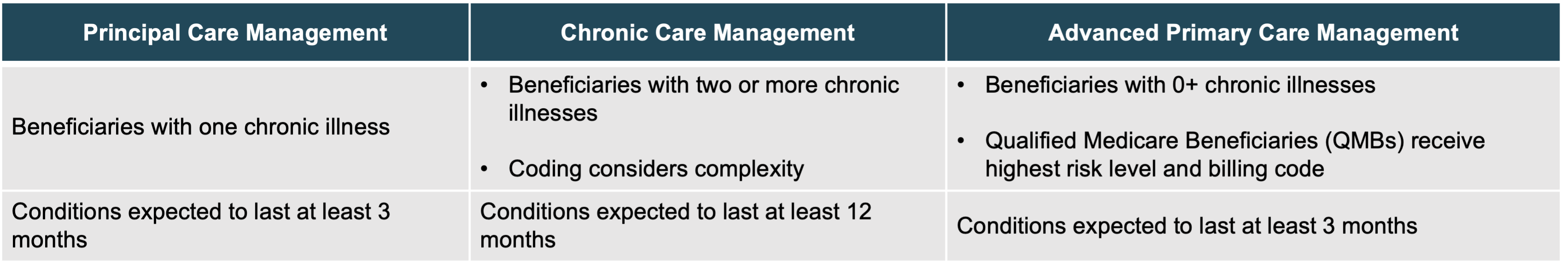 How Does Advanced Primary Care Management Compare to CCM and PCM?