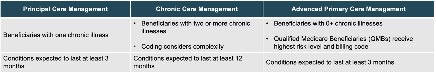 How Does Advanced Primary Care Management Compare to CCM and PCM?