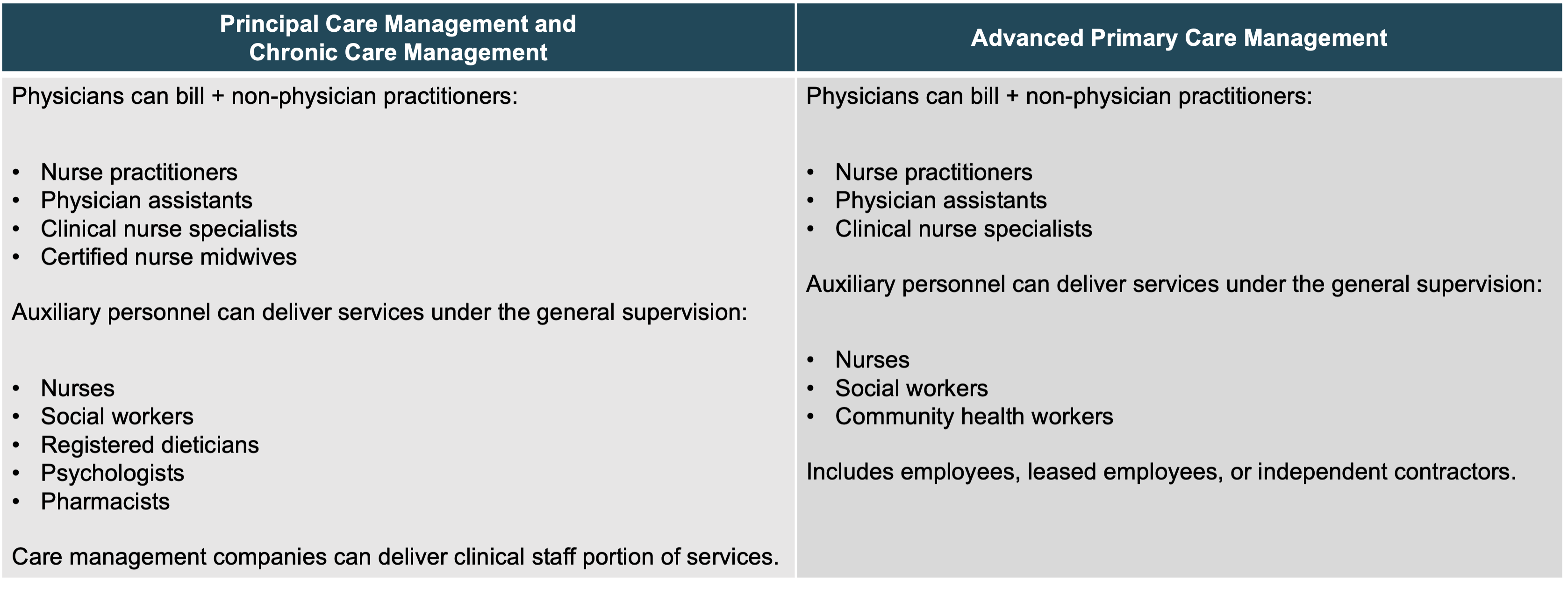 How Does Advanced Primary Care Management Compare to CCM and PCM?