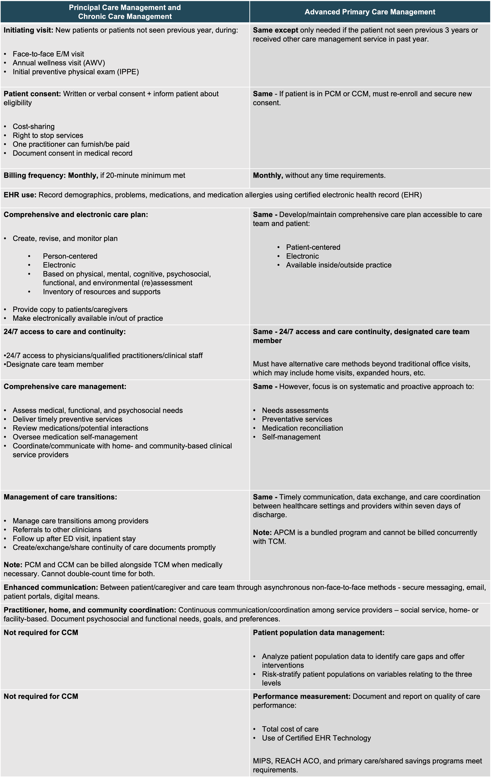 How Does Advanced Primary Care Management Compare to CCM and PCM?