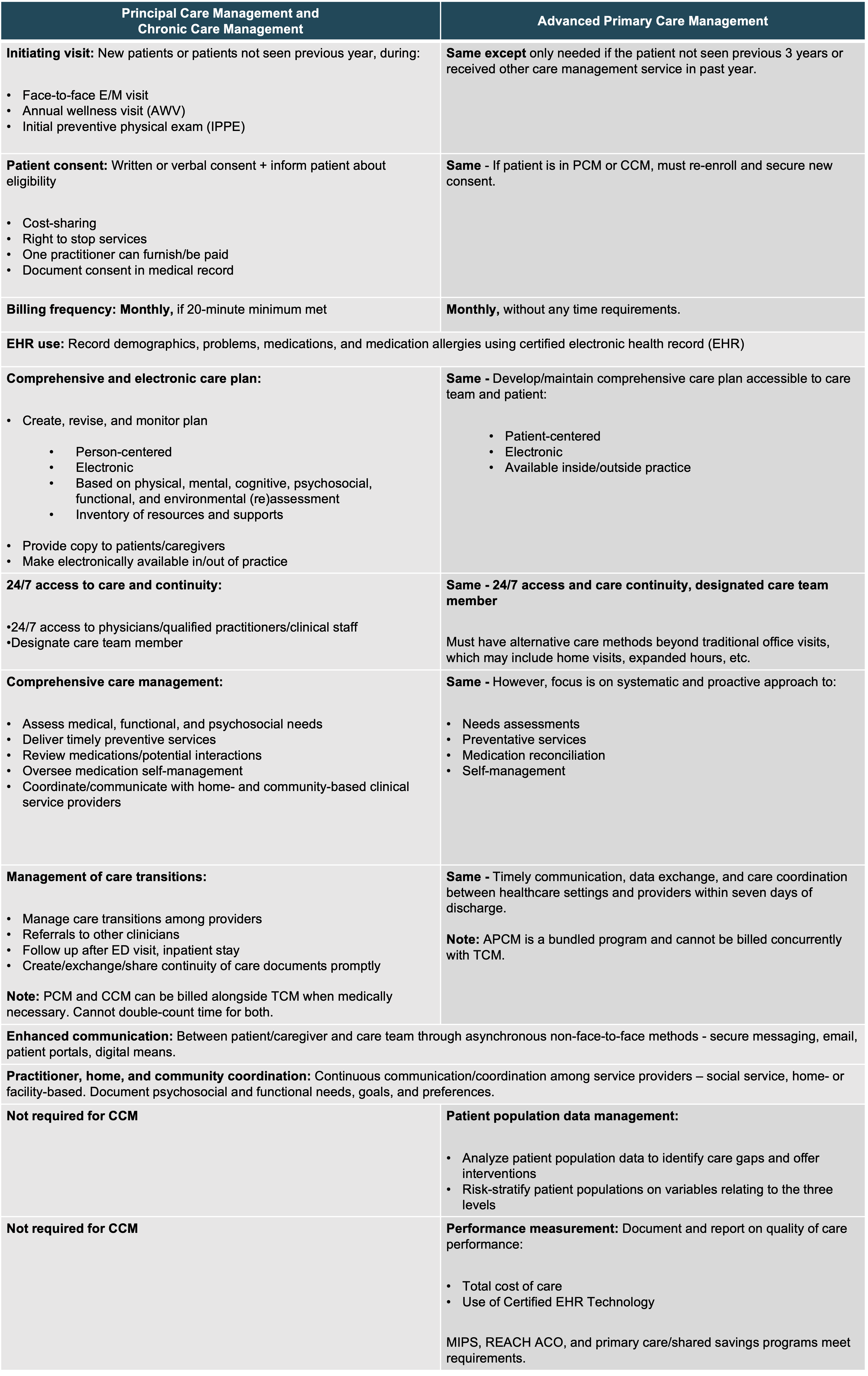 How Does Advanced Primary Care Management Compare to CCM and PCM?