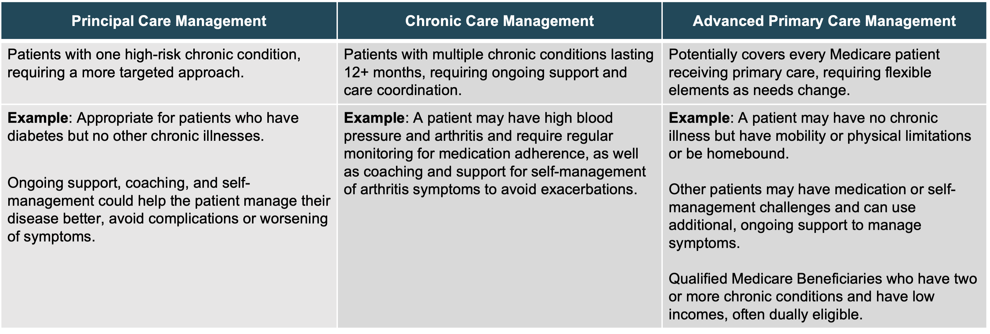 How Does Advanced Primary Care Management Compare to CCM and PCM?