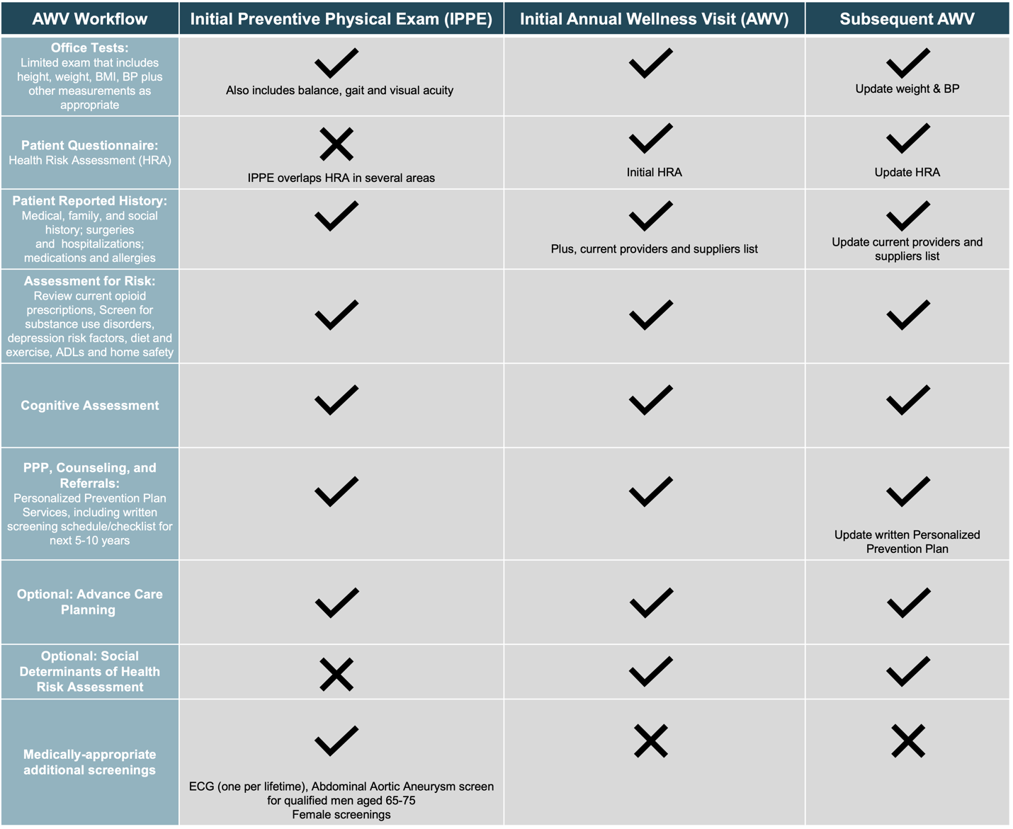 The Ultimate Medicare Annual Wellness Visit Workflow and Checklist