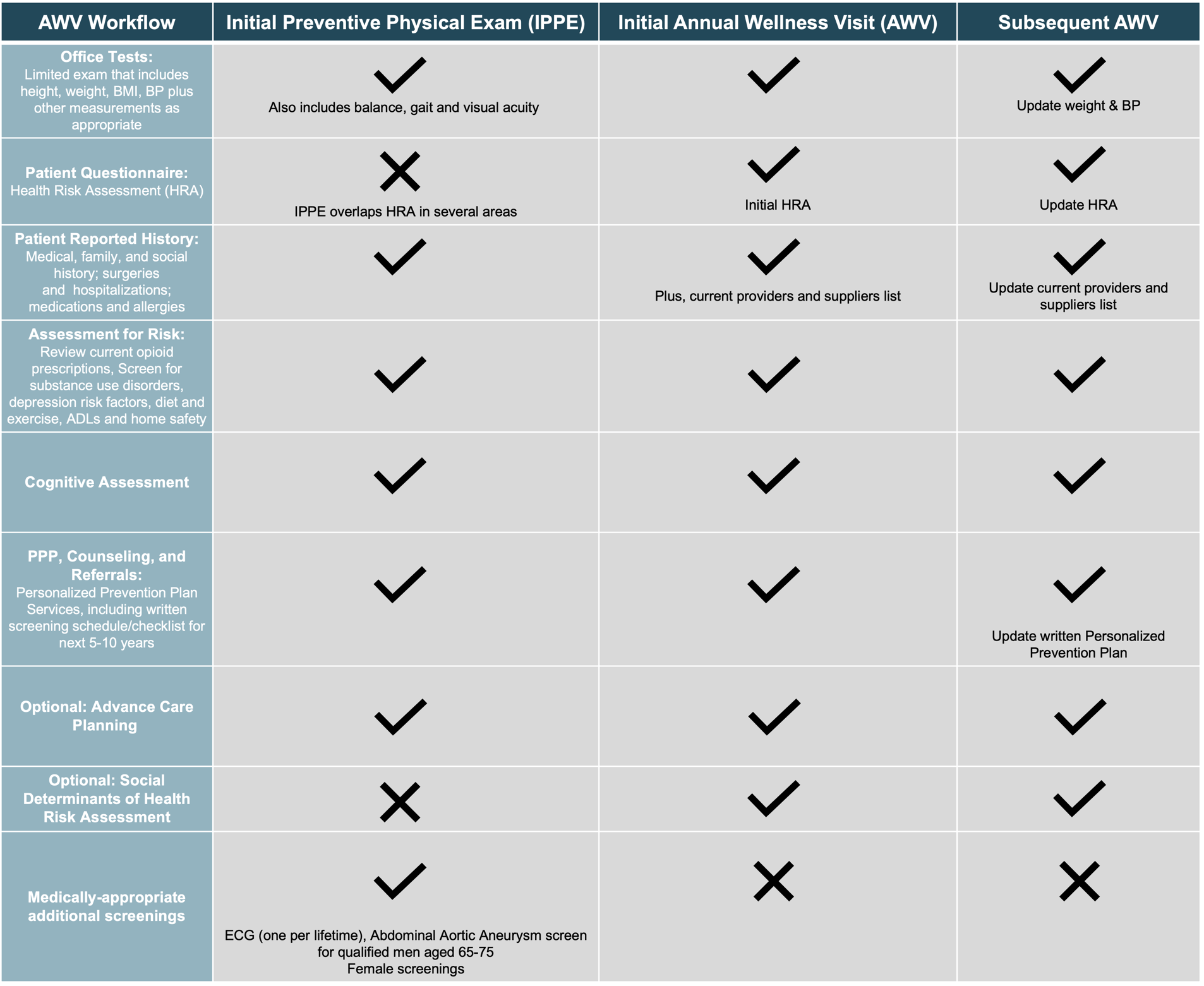 The Ultimate Medicare Annual Wellness Visit Workflow and Checklist