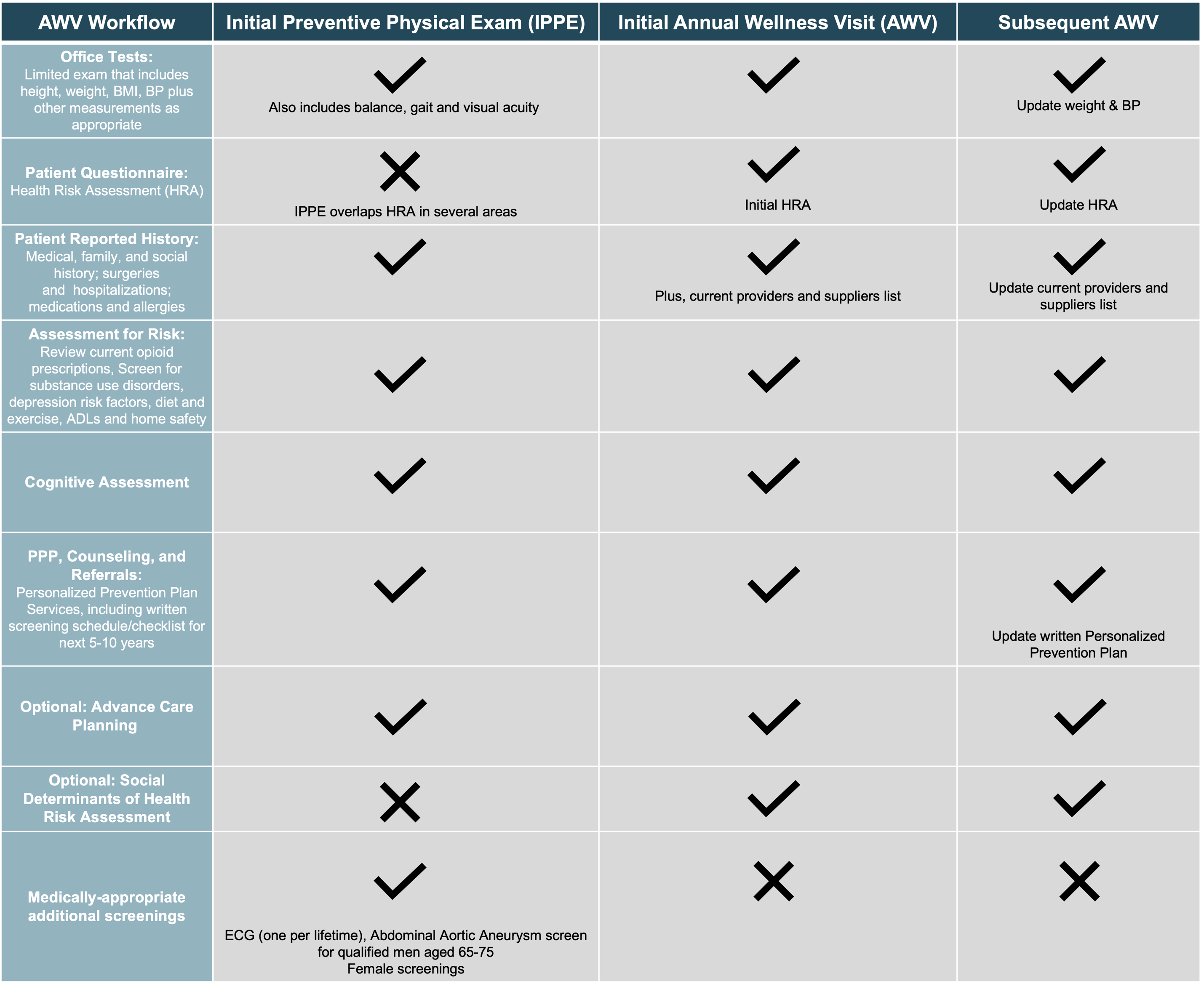 The Ultimate Medicare Annual Wellness Visit Workflow and Checklist
