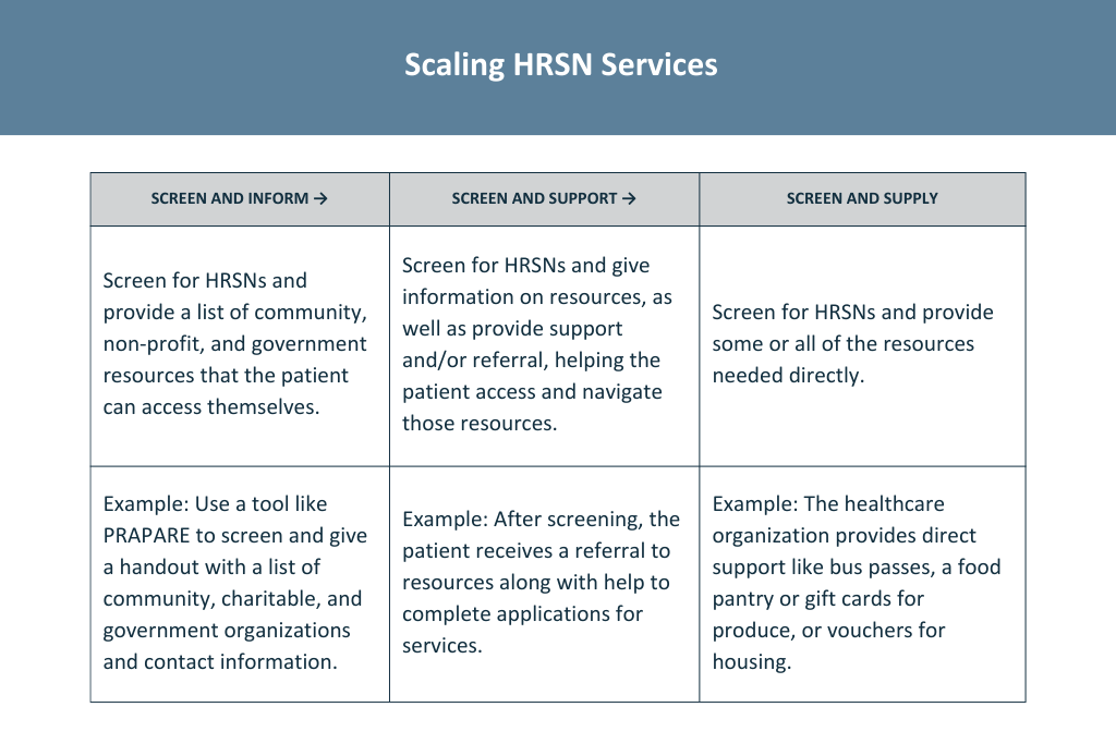 Value-based Care Solutions: Health-related Social Needs