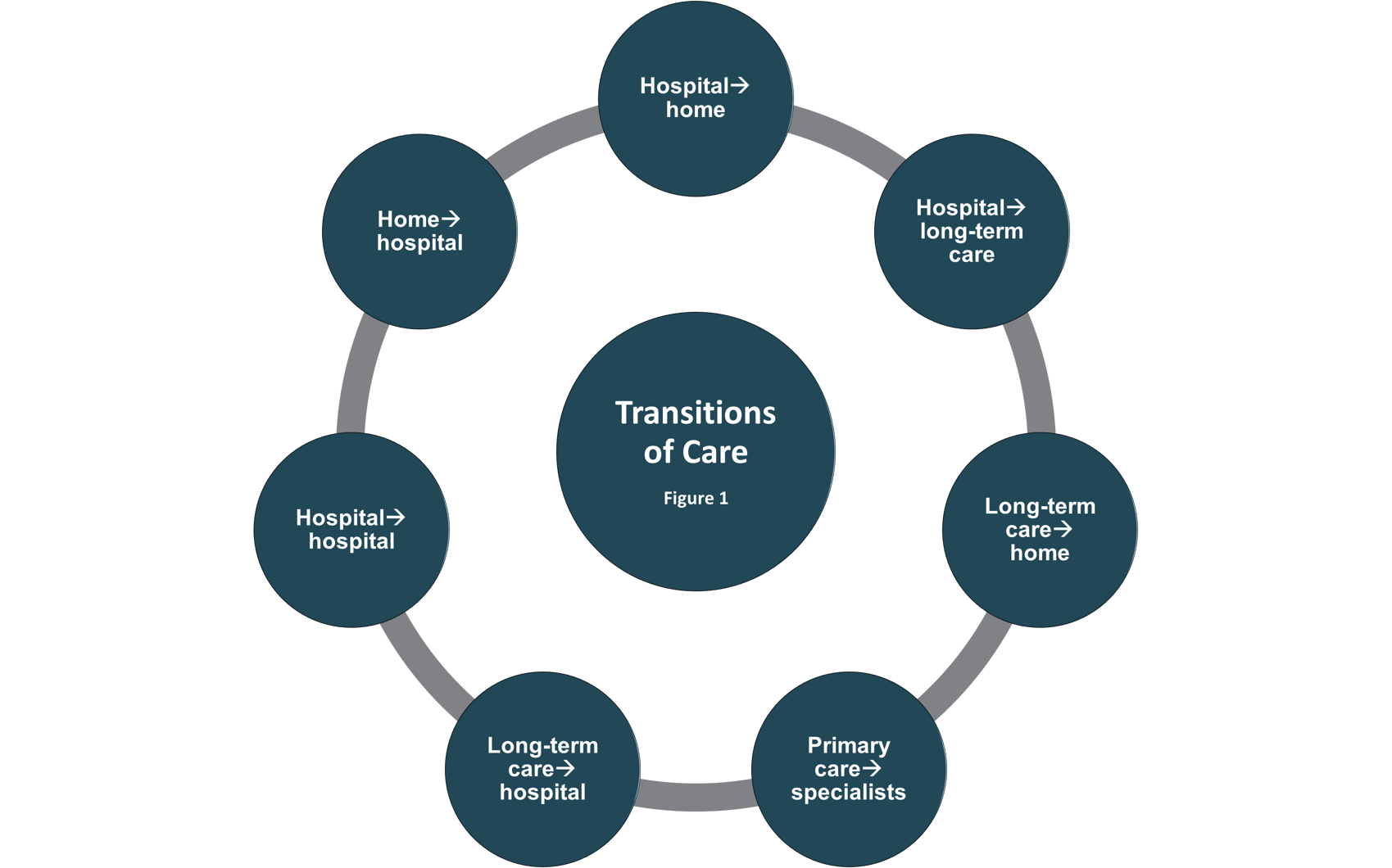 Transitional Care Management: Using Tech for Safety and Cost Control