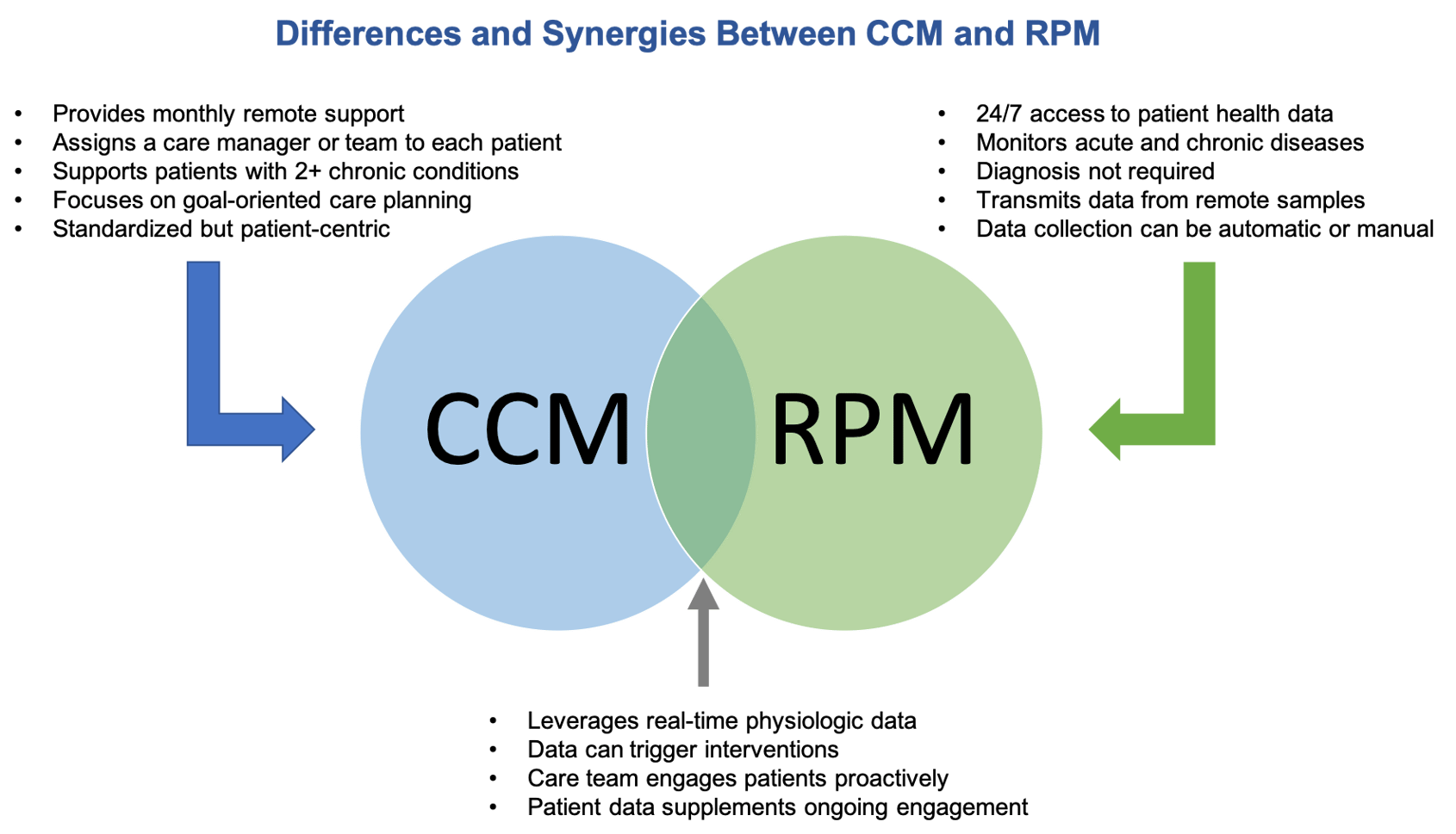 How Chronic Care Management Works with Remote Patient Monitoring