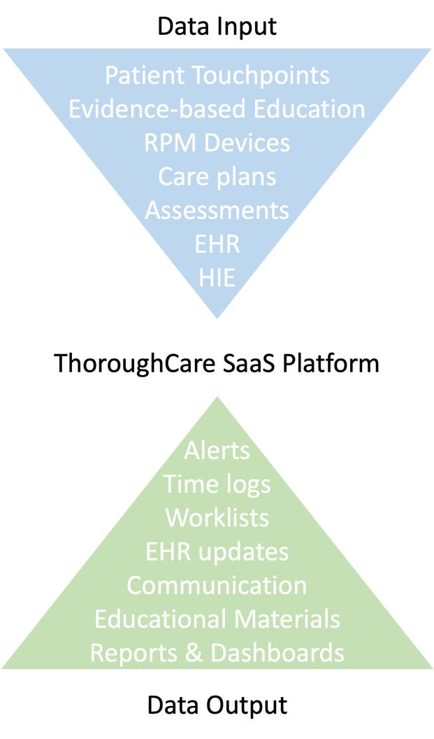 How ThoroughCare Enables Data Integration for Care Management