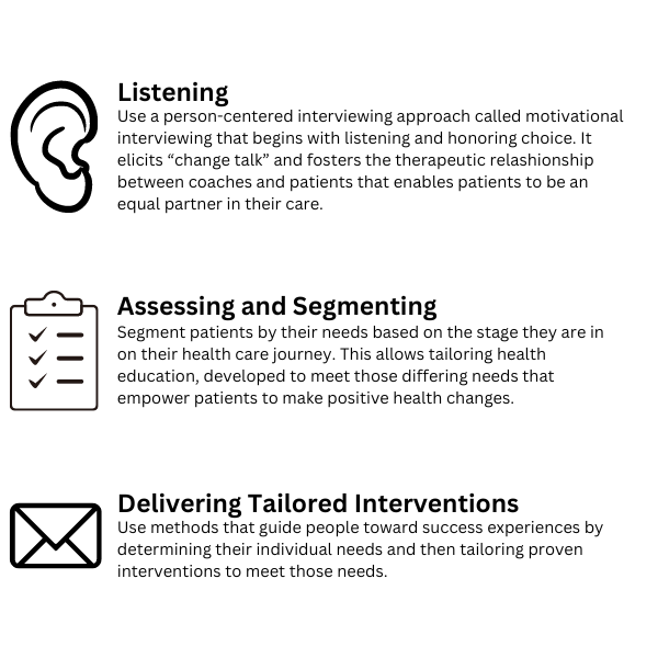 How Clinicians Use ThoroughCare to Educate Patients