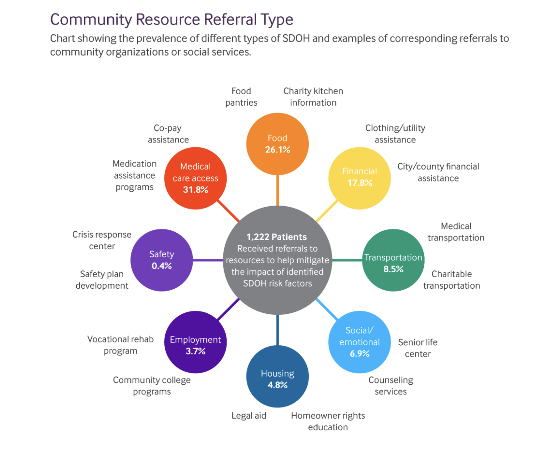 Value-based Care Solutions: Health-related Social Needs