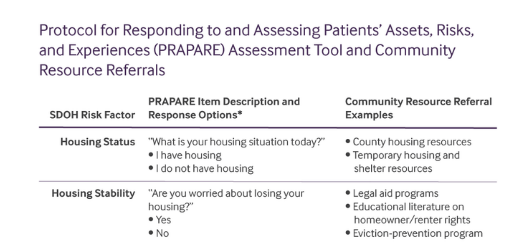 Value-based Care Solutions: Health-related Social Needs
