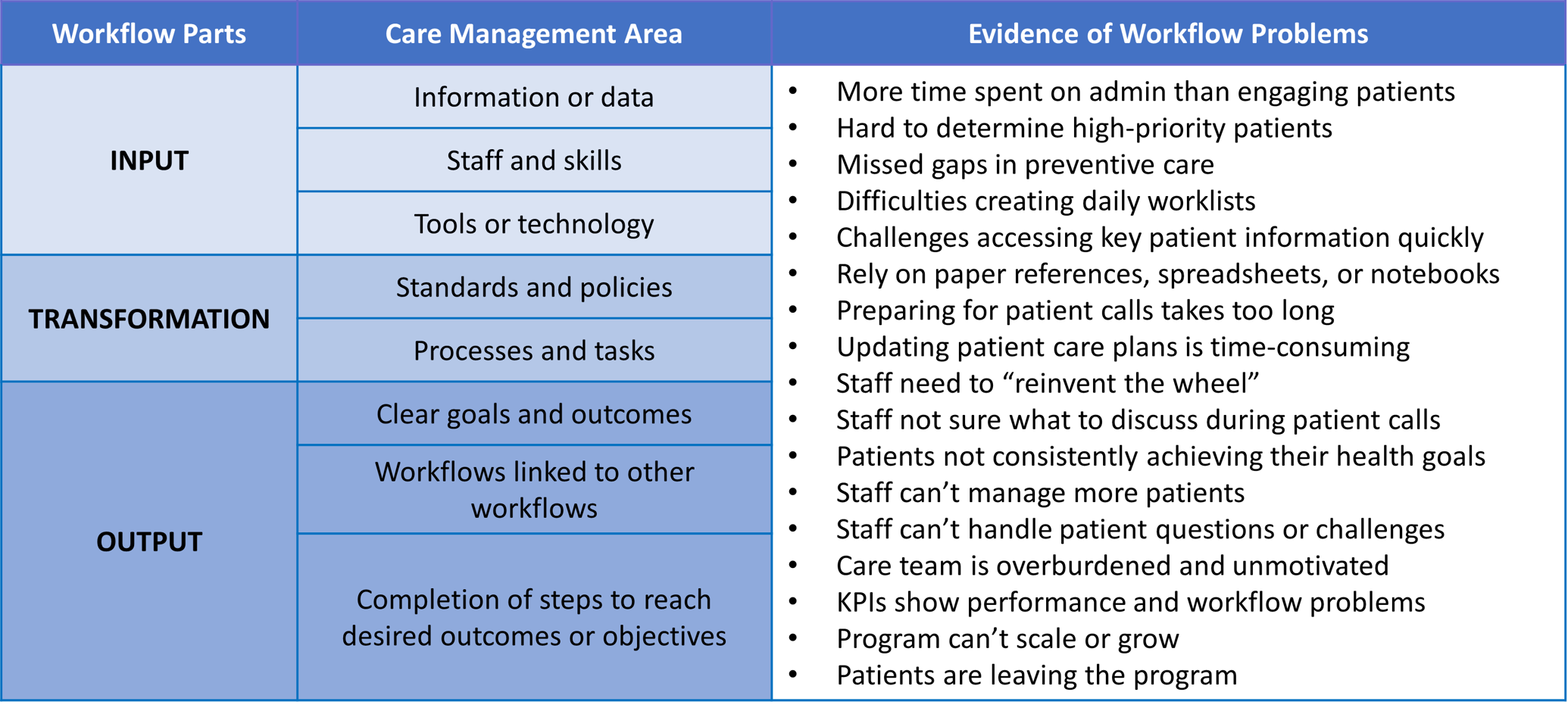 How to Optimize Care Management Workflows