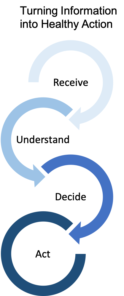 What is Health Literacy and Why is it Important to Patient Outcomes?