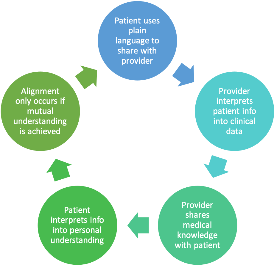 What is Health Literacy and Why is it Important to Patient Outcomes?