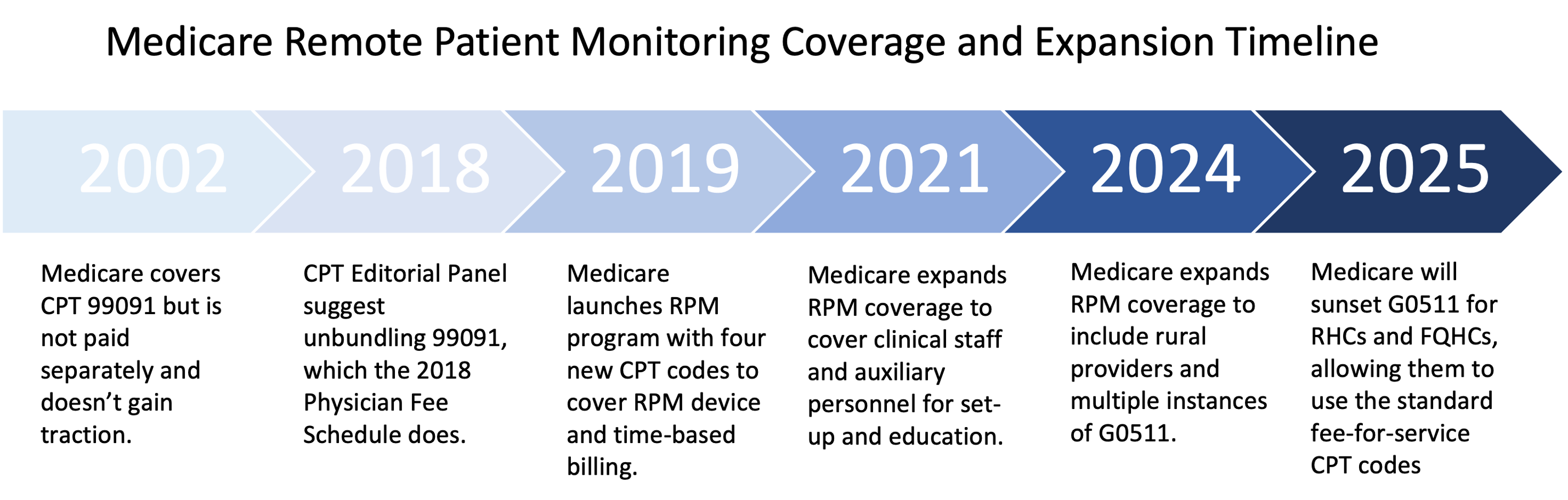 Does Medicare Reimburse for Remote Patient Monitoring?