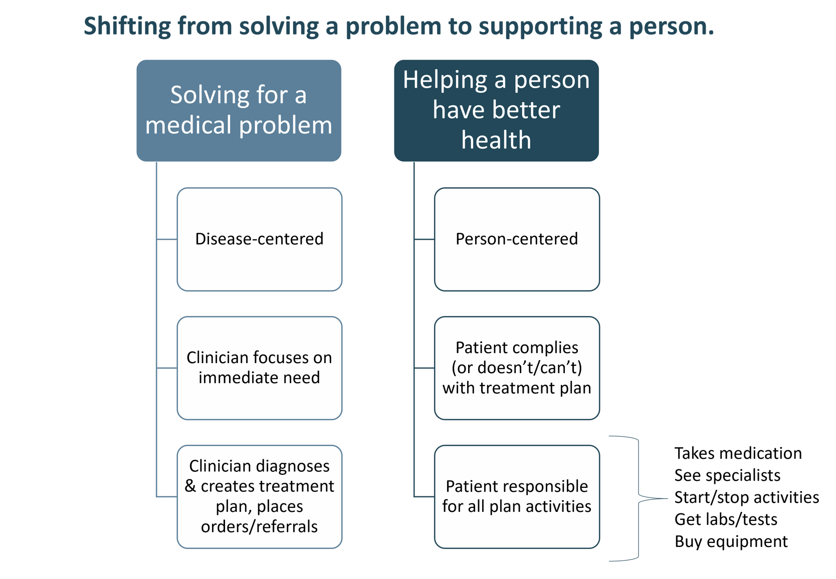 Engaging Patients with SMART Goals for Chronic Care