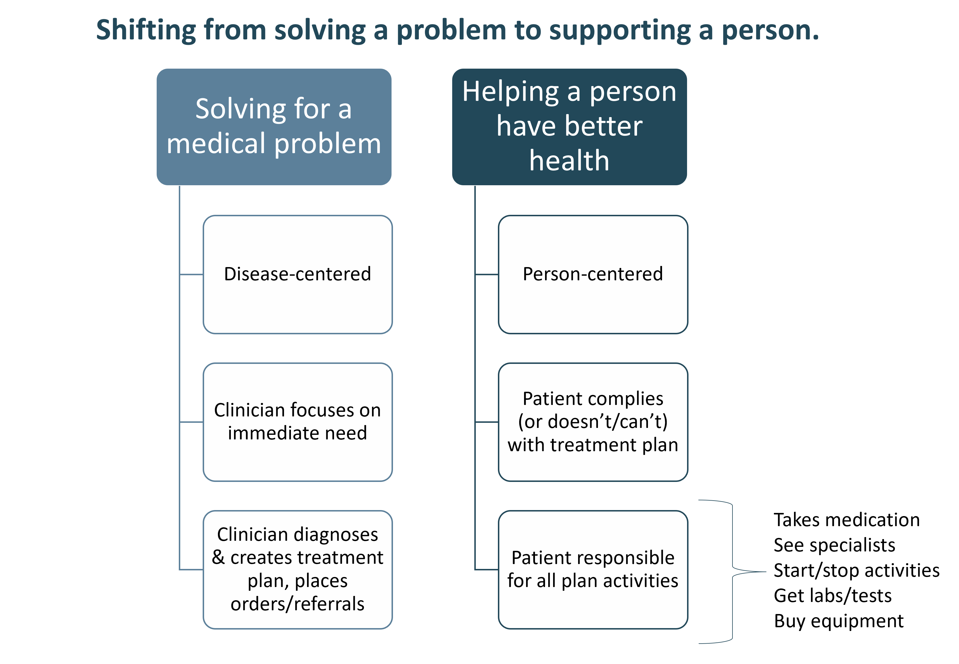 Engaging Patients with SMART Goals for Chronic Care