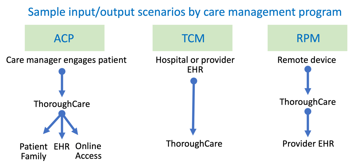 How ThoroughCare Enables Data Integration for Care Management
