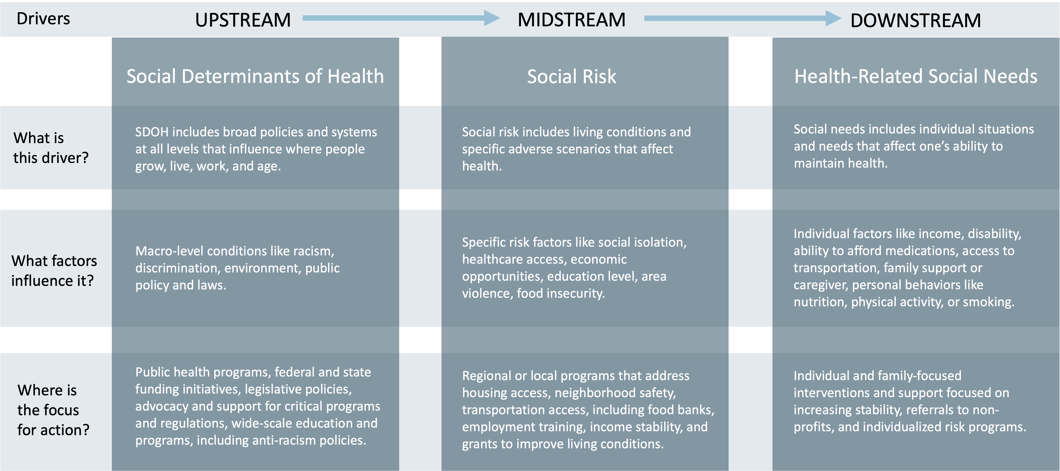 Understanding Social Need, Social Risk, and Social Determinants of Health