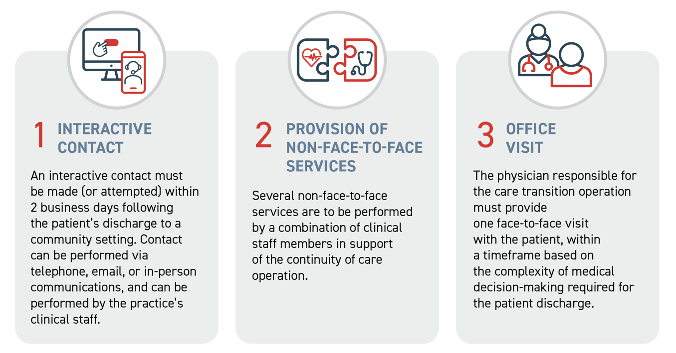 Transitional Care Management: Rules, Requirements, and Benefits
