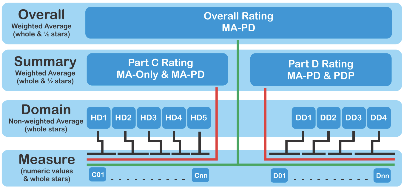 How Care Management and Care Coordination Can Improve Star Ratings