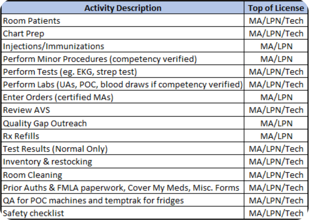Value-based Care Solutions: Team-based Care Coordination