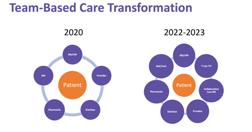 Value-based Care Solutions: Team-based Care Coordination