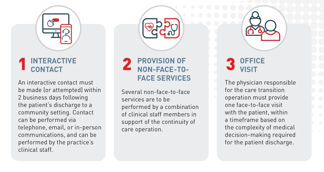 2023 Transitional Care Management Cpt Codes 99495 99496