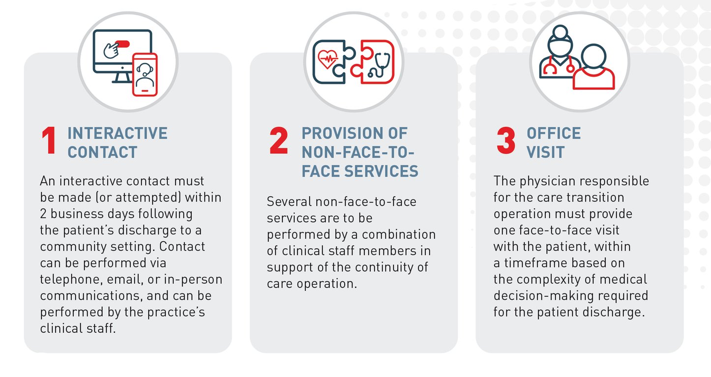 Transitional Care Management: Rules, Requirements, and Benefits