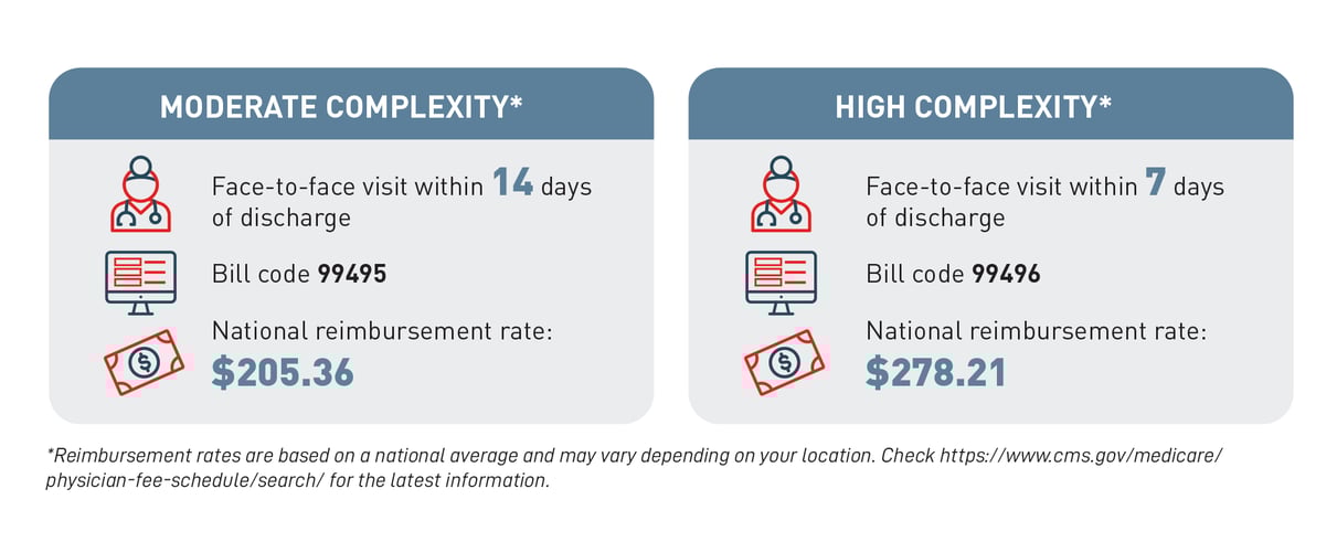 Transitional Care Management: Rules, Requirements, and Benefits