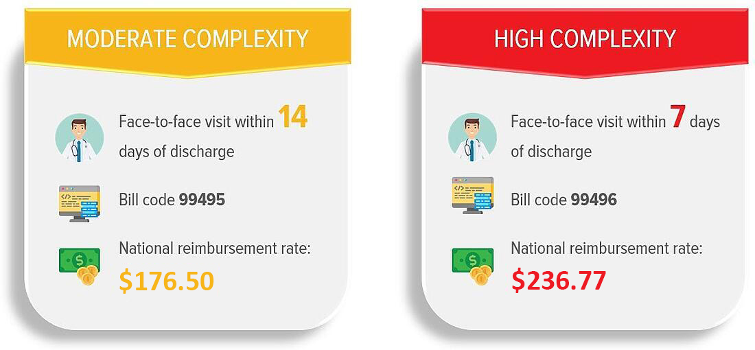 What Are the 2022 CPT Codes for Transitional Care Management?
