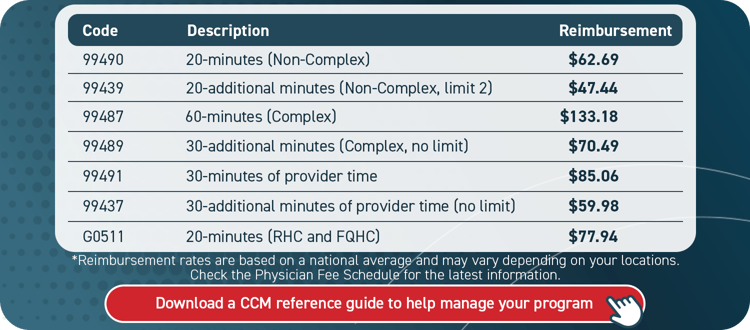 2023 Chronic Care Management CPT Codes: 99490, 99439, 99487