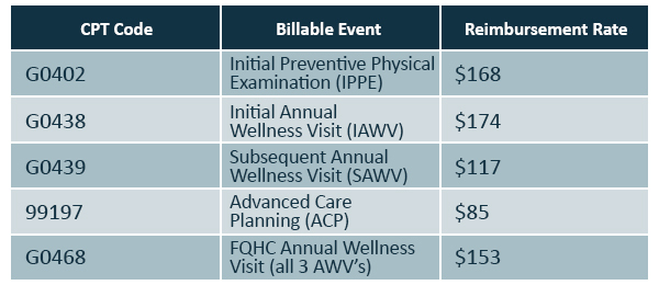 What Are the 2022 CPT Codes for Annual Wellness Visits?